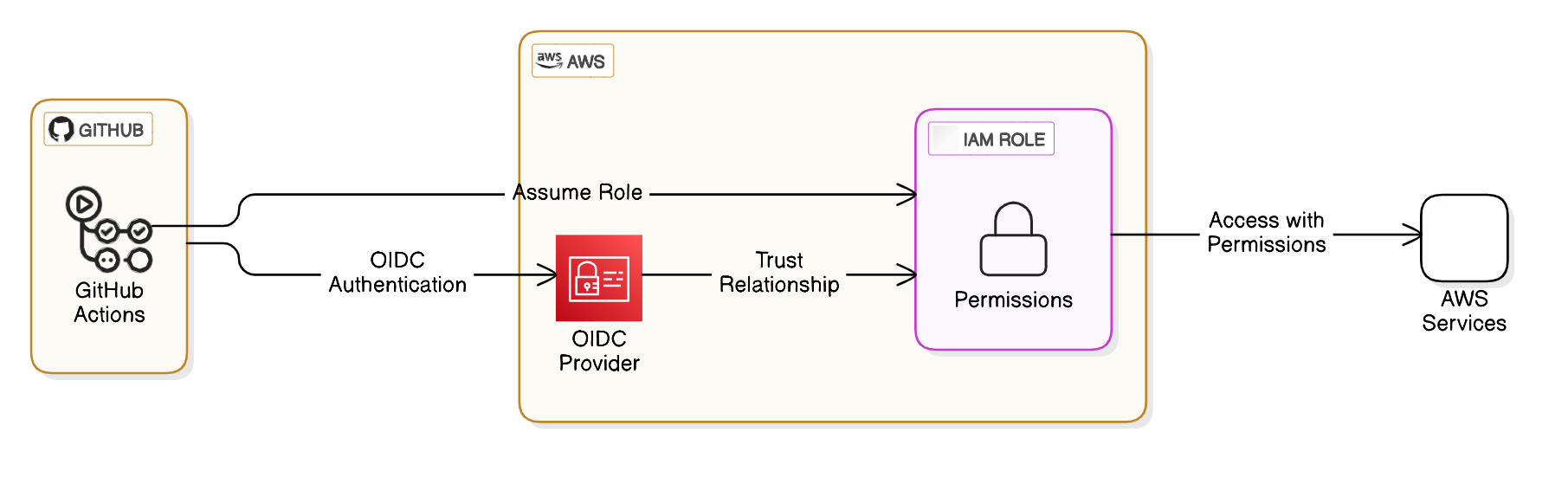 Oidc Integration Between Github And Aws Devopsify Engineering
